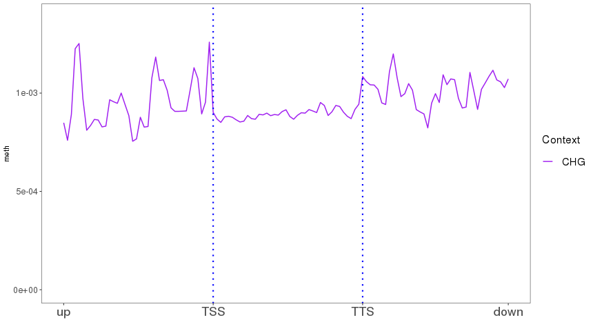 Differential DNA Methylation Database