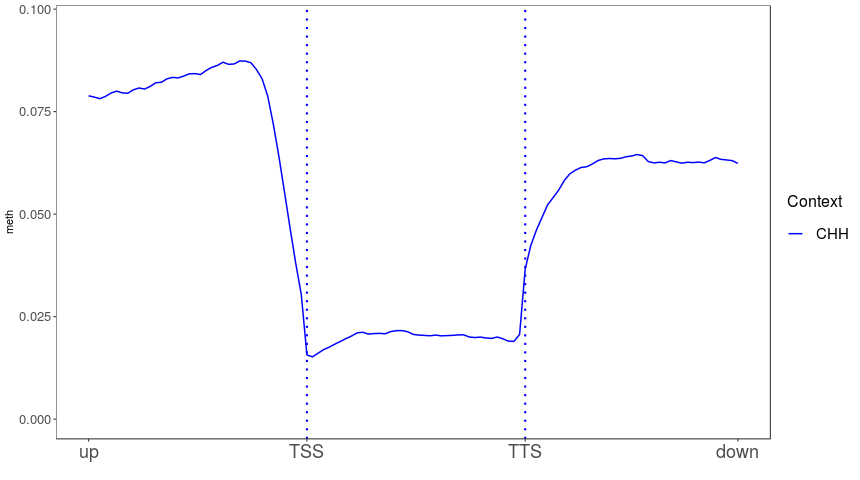 Differential DNA Methylation Database