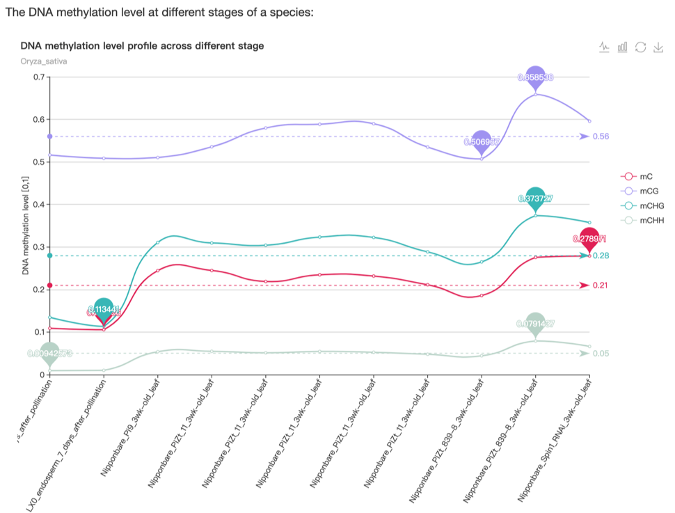 Differential DNA Methylation Database